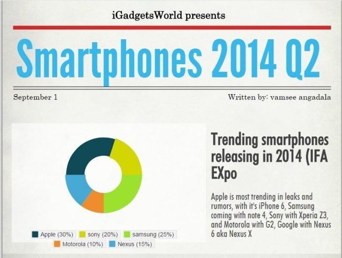 Top 5 High End Smartphones Launching In Sept-Oct 2014 -Q2(Infographic ...