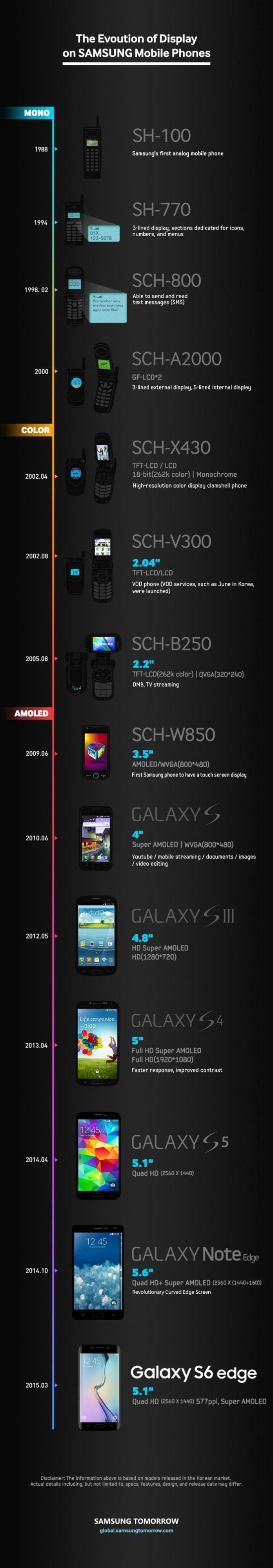The Evolution Of Display Screens On Samsung Mobile Phones [infographic ...